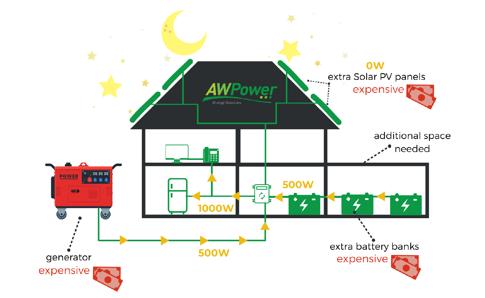 Off-grid Solar PV Systems & Installations: 100% Independent